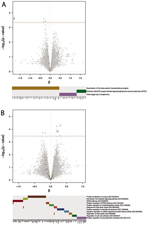 Prospective Identification Of Elevated Circulating Cdcp1 In Patients