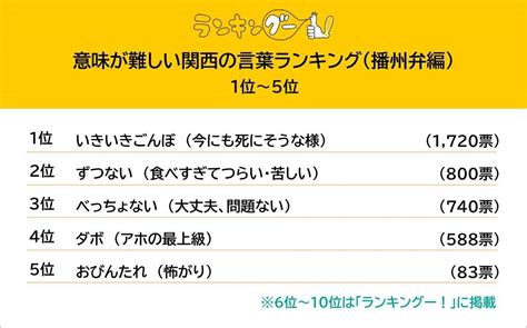 【兵庫県の方言】「いきいきごんぼ」ってどんな意味 意味が難しい言葉トップ5発表 ライブドアニュース