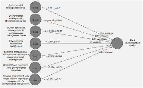 Estimated Structural Correlations Model Download Scientific Diagram