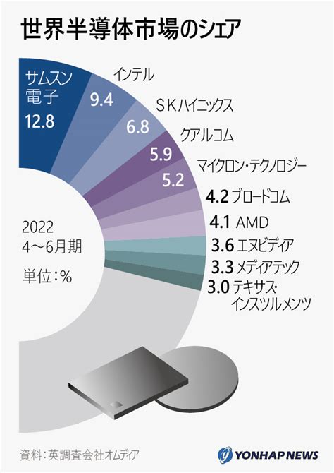 世界半導体市場のシェア 聯合ニュース