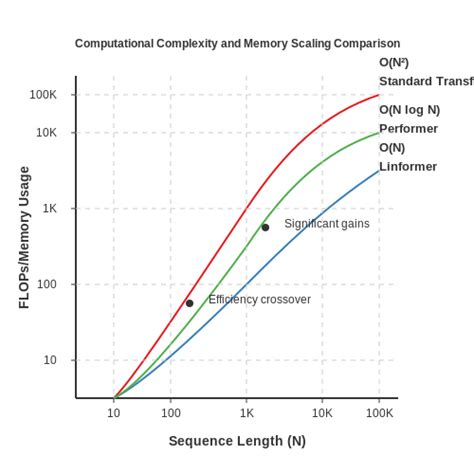 Linformer And Performer Linear Transformers Ai Tutorial Next Electronics