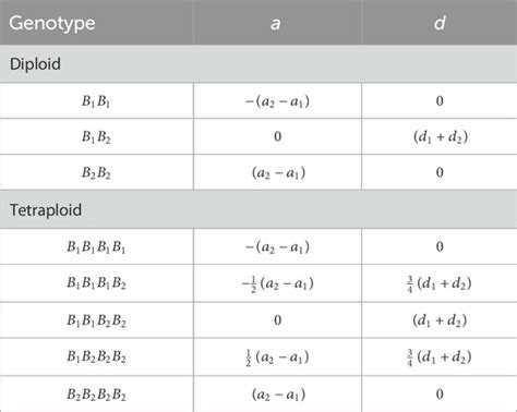Frontiers Adam Multi Software To Simulate Complex Breeding Programs