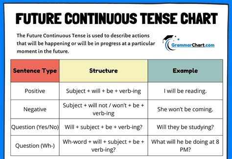 Future Continuous Tense Chart Formula Usage And Examples Grammar Chart