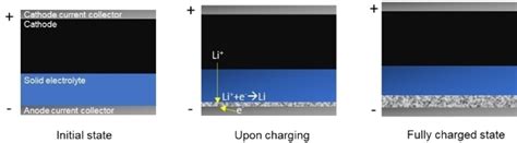 A Dual‐layered Anode Buffer Layer Structure For All Solid‐state Batteries Lu 2025