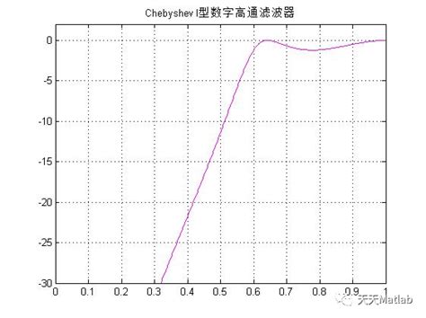 【滤波器】基于脉冲响应不变法双线性变换法实现数字滤波器设计含matlab源码 哔哩哔哩