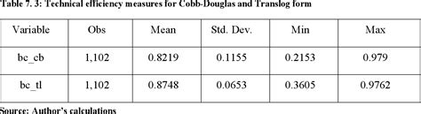 table 7 3 from technical efficiency and elasticity of input