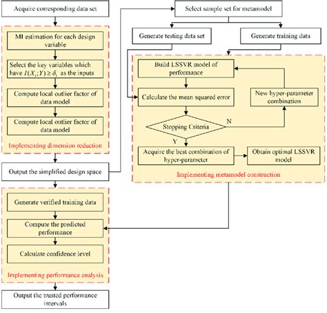 The Flowchart Of The Proposed Performance Analysis Approach Download