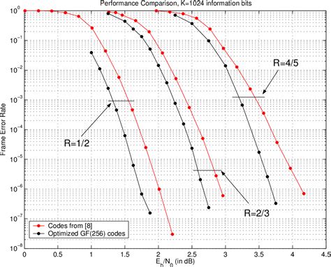 figure 6 from design of regular 2 d sub c ldpc codes over gf q