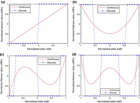 continuous mode discretization download scientific diagram