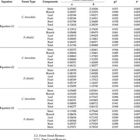 The Power Function Curves Of Biomass And Dbh Of C Lanceolata And P