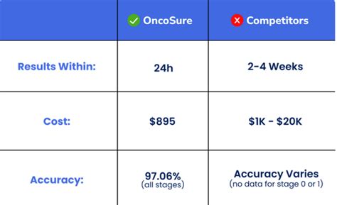 Oncosure Testing Early Cancer Detection