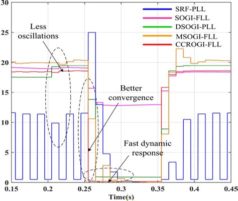 Comparative Performance Of Ipa Of Cc‐rogi‐fll Control With Srf‐pll Download Scientific Diagram