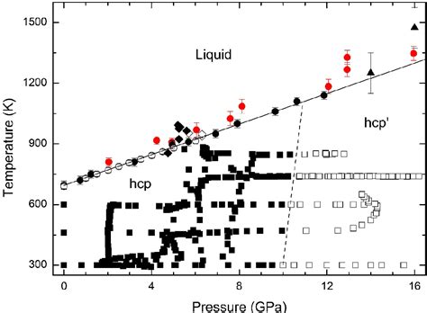 Figure 5 From High Pressurehigh Temperature Phase Diagram Of Zinc