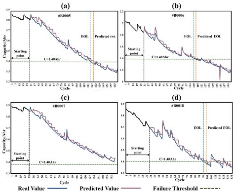 State Of Health Estimation And Remaining Useful Life Prediction For A Lithium Ion Battery With A