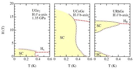 13 Critical Fields Of Uge 2 190 Ucoge 12 And Urhge 118 Along One Download Scientific