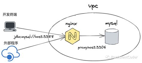 使用nginx代理mysql 腾讯云开发者社区 腾讯云 使用nginx代理mysql 腾讯云开发者社区 腾讯云