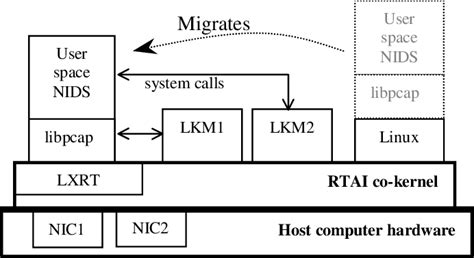 System Architecture With Rtai Lxrt Download Scientific Diagram