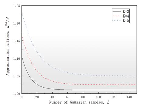 Approximation Ratios Affected By The Number Of Gaussian Variables