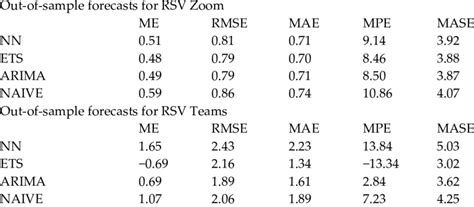 Accuracy Measures Out Of Sample Download Scientific Diagram