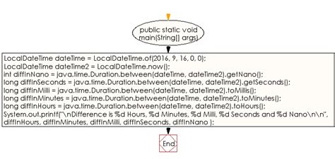 Difference Between 2 Calendar Dates Java Design Talk