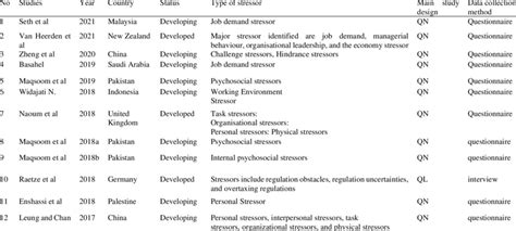 Main Study Design And Data Collection Method Download Scientific Diagram