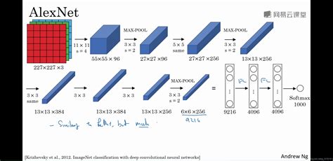 Alexnet的tensorflow实现tensorflow Define Alexnet Csdn博客