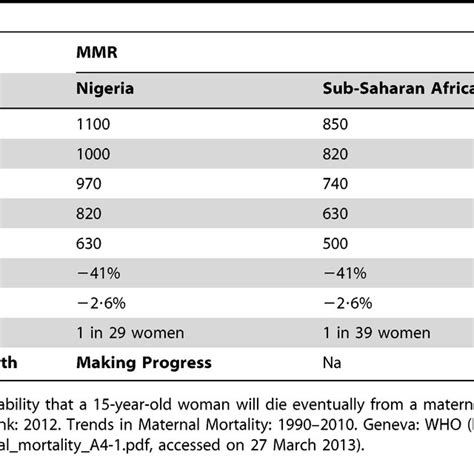 Comparison Of 1990 1995 2000 2005 And 2010 Estimates Of Maternal