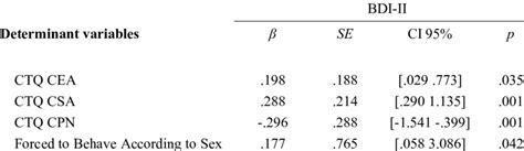 Final Regression Model Of Significant Contributors To Bdi Ii Download