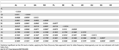 Genetic Differentiation FST Between All Pairs Of Sample Localities