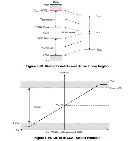 DRV8316C CSA Not Inverted As Described In Datasheet Motor Drivers