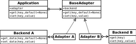 Charles Leifer Django Patterns Pluggable Backends