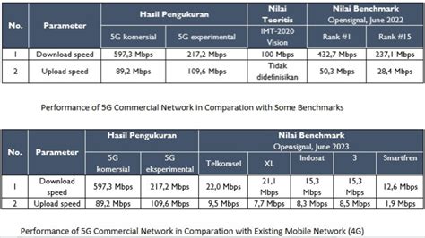 Xg Research Center Releases 5g Network Performance Measurement Results Exceeding Expectations
