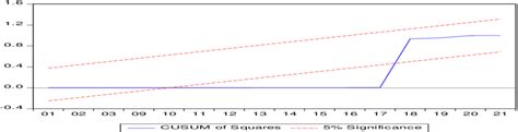 Cumulative Sum Of Recursive Residuals Download Scientific Diagram
