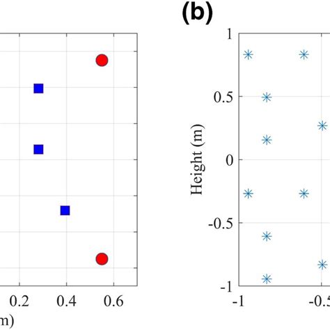 The Sidelobe Levels Of Different Algorithms A The Sidelobe Levels Of Download Scientific