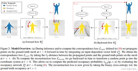 Occupancy Flow 4d Reconstruction By Learning Particle Dynamics论文笔记 Csdn博客