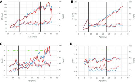 Kinetics Of The Mean Solid Line And Of The Coefficient Of Variation