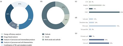 Machine Learning In LithiumIon Battery Cell Production A Comprehensive Mapping Study Haghi