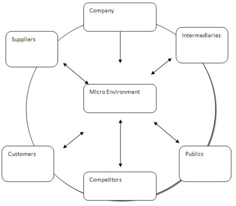 Micro Environmental Forces Of Marketing For Marketing Management