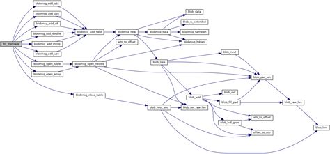 Libubox Tests Test Blobmsg C File Reference
