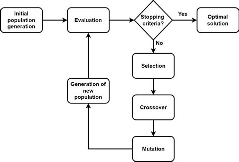 Genetic Algorithms Crossover Probability And Mutation Probability