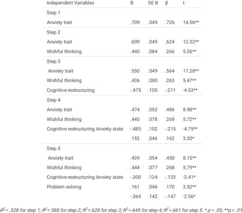 summary of stepwise regression analyses to determine predictors of