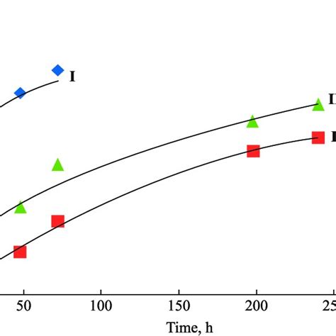 Effect Of Exposure Poly D L Lactide I Poly D Land Poly L Lactide 50