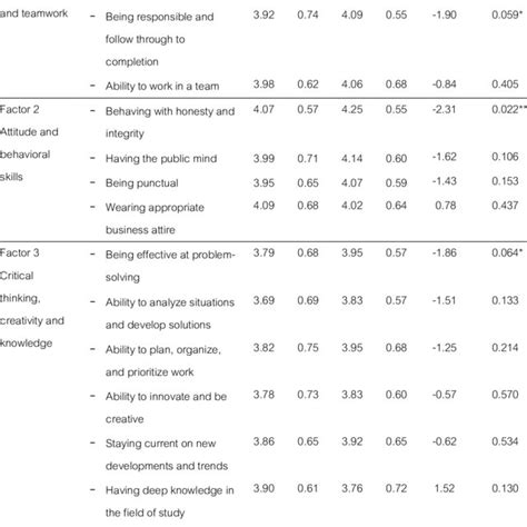 Gap Analysis Of Employers Satisfaction And Graduates Own Assessment