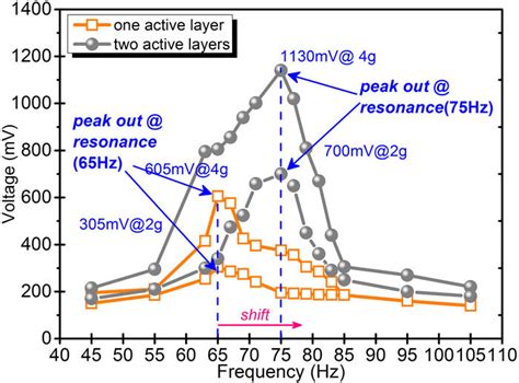Input And Output Voltages Of The Rectifier A Input And Output Of The Download Scientific