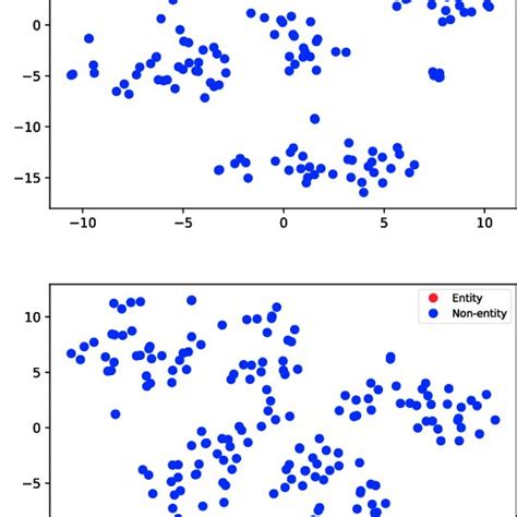 Visualization Of The Ncbi Test Data Representations Using T Sne For
