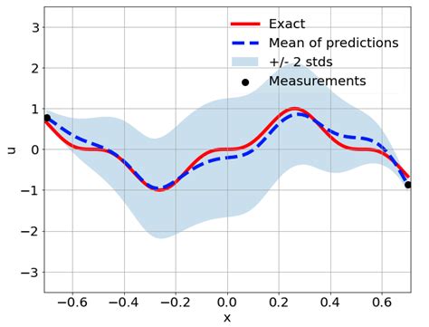 Predictions Comparison Withwithout Using Additional Information Download Scientific Diagram
