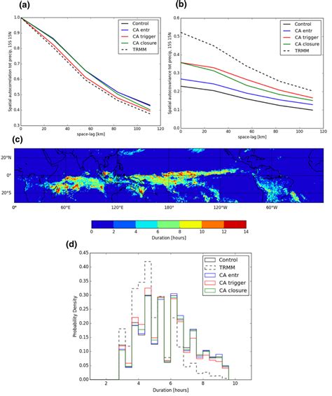 A Spatial Autocorrelation Of Total Precipitation B Spatial Download Scientific Diagram