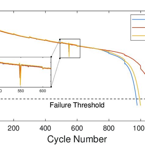 The Capacity Degradation Evolution Trajectories Of Experimental Cells Download Scientific