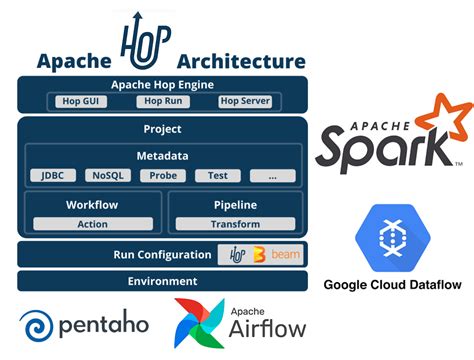 Apache Hop Instalación Y Construcción De Pipelines Con Apache Spark Y