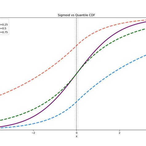 Quantile Cumulative Distribution Functions Vs Sigmoid Function Download Scientific Diagram